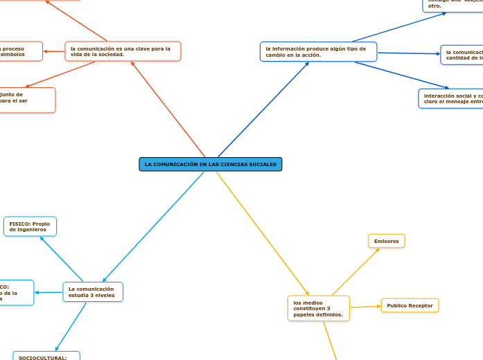 LA COMUNICACIÓN EN LAS CIENCIAS SOCIALES - Mind Map